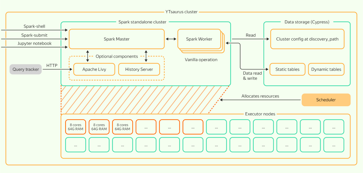 SPYT cluster | YTsaurus
