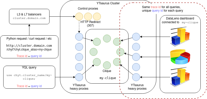 Query anatomy before and after the ClickHouse engine | YTsaurus