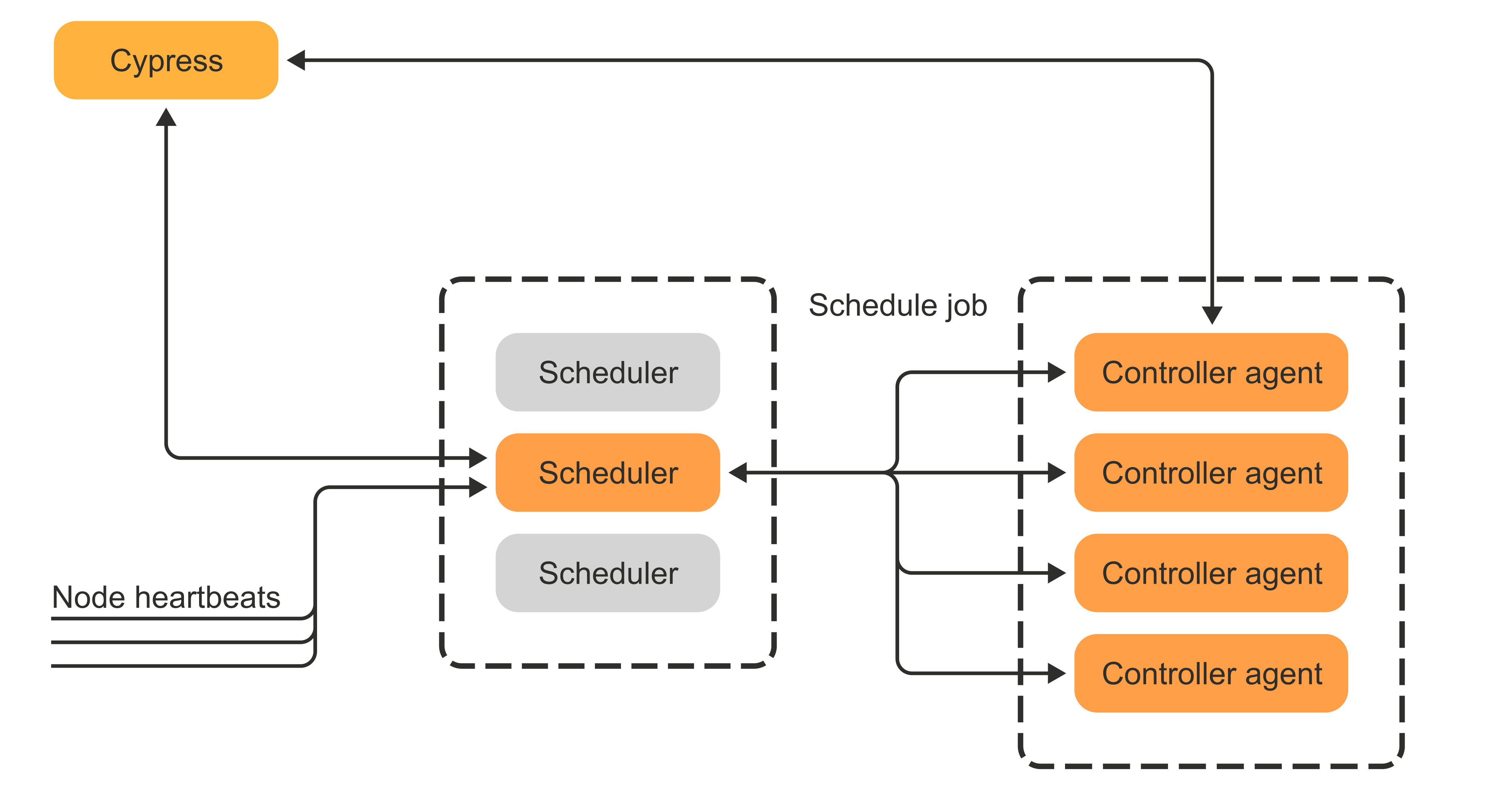 Overview - Data processing | YTsaurus