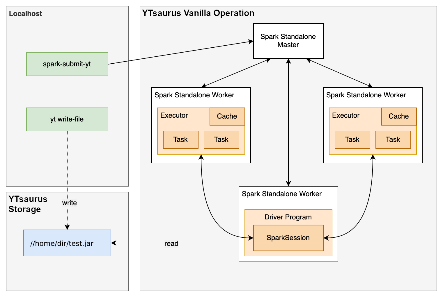 SPYT cluster | YTsaurus
