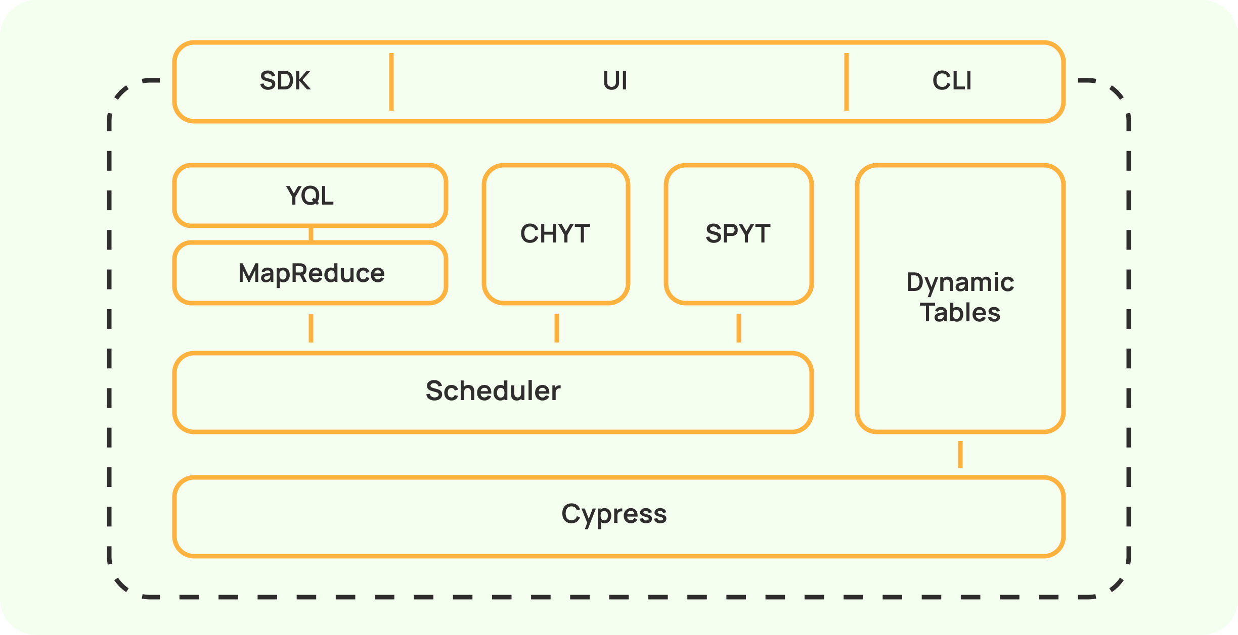 Overview | YTsaurus