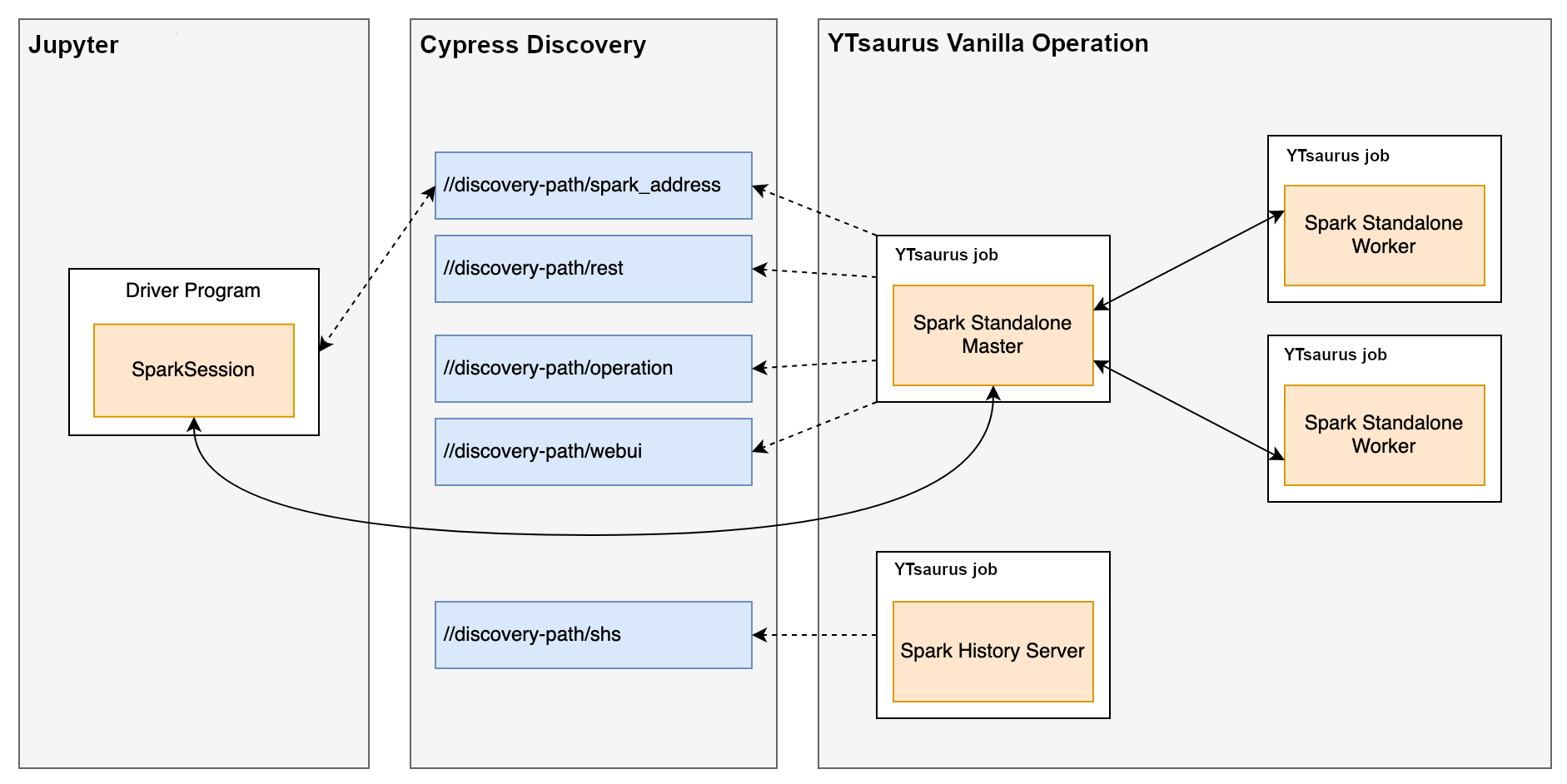 SPYT cluster | YTsaurus