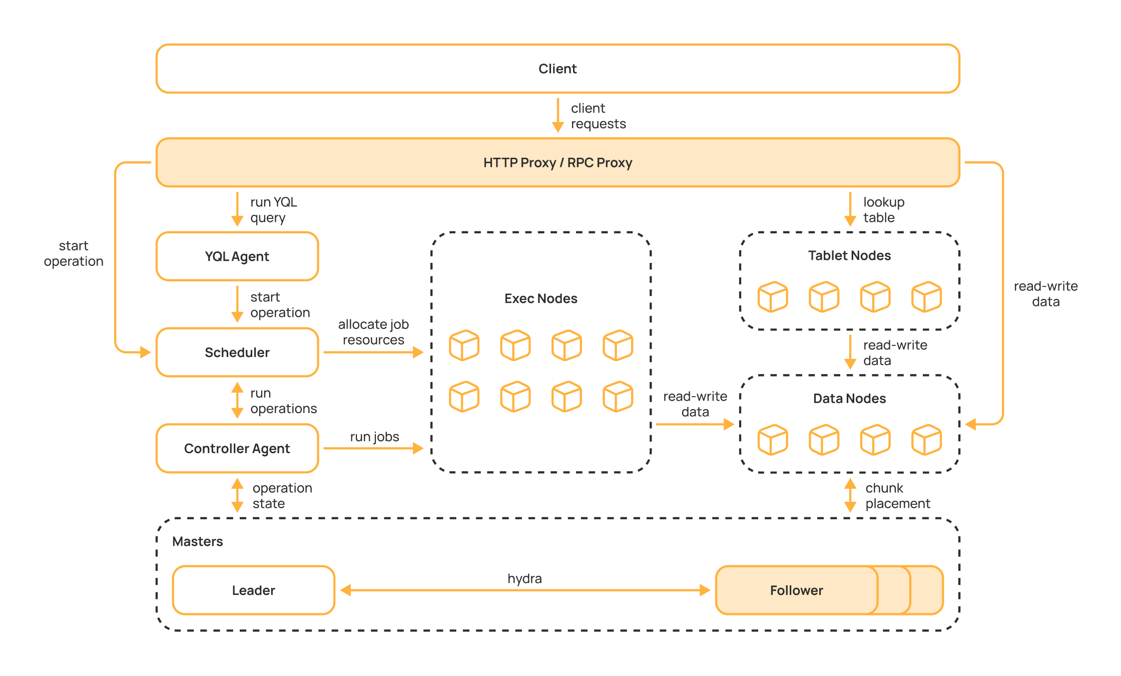 YTsaurus сluster components | YTsaurus
